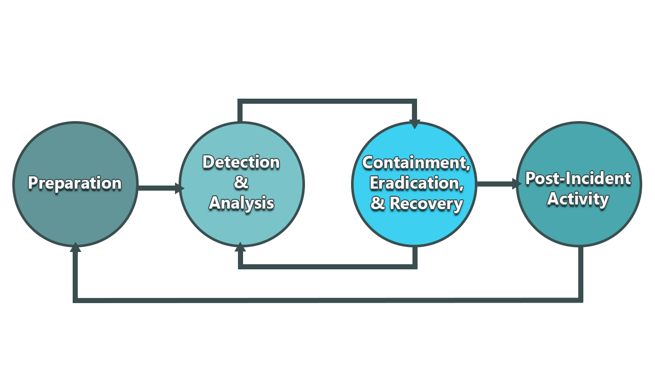 Data Breach & Incident Response Investigation and Remediation | Sensei ...